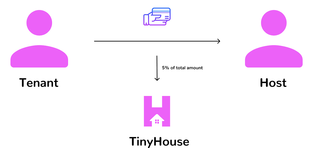 TinyHouse: A Fullstack React Masterclass with TypeScript and GraphQL ...